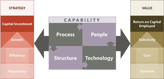 Maximizing Value of Capital Investment | Enstoa